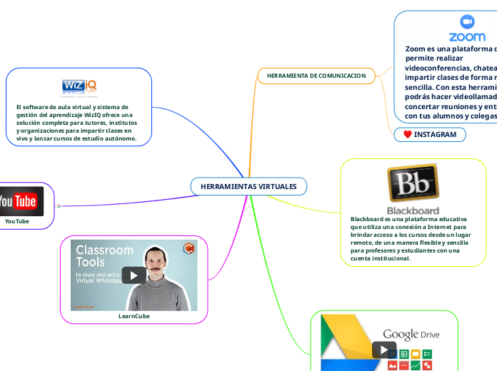 HERRAMIENTAS VIRTUALES - Mind Map